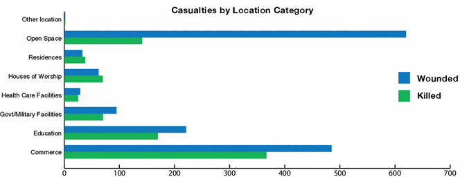 Active Shooter Incidents 2000-2018 | Active Response Training
